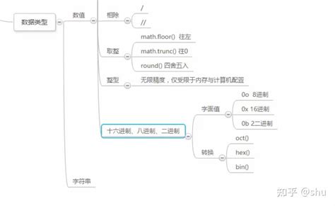 python复习 知乎