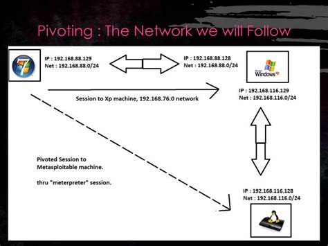 Post Exploitation Using Meterpreter Ppt