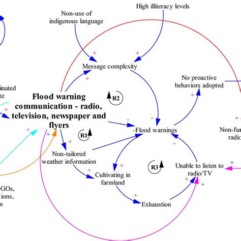Causal Loop Diagram Showing Proposed Framework For Effective Flood