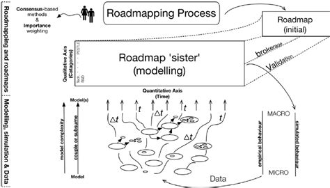 Roadmapping A Proposed Modelling Framework Download Scientific Diagram