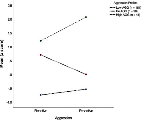 Profiles Of Proactive And Reactive Relational Aggression Download