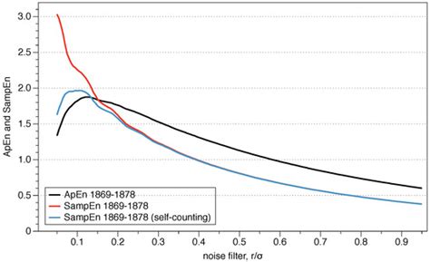 Entropy Special Issue Approximate Sample And Multiscale Entropy