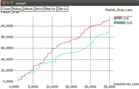 Packet Drop Comparison Vs Simulation Time In Figure Below We Download Scientific Diagram