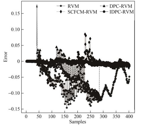 基于idpc Rvm的多模态间歇过程质量变量在线预测