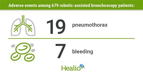Robotic Assisted Bronchoscopy Safe In Targeting Small Peripheral Lesions