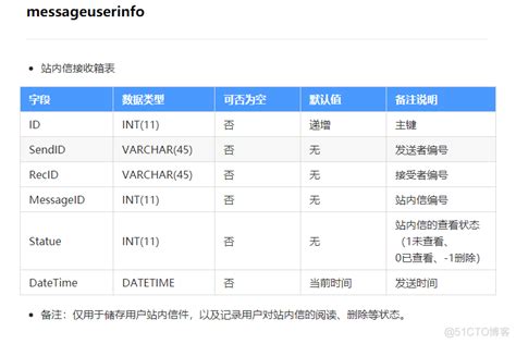 站内信消息中心架构设计 站内信是什么flybirdfly的技术博客51cto博客