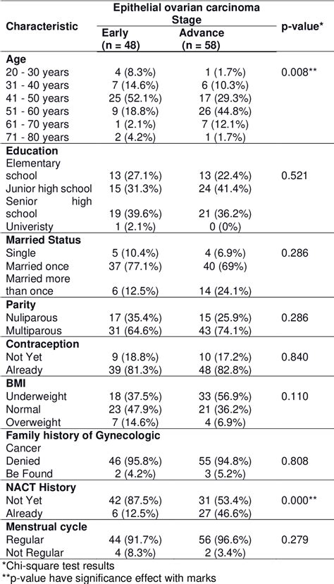 Table 1 From Risk Of Malignancy Index 4 Performance As A Predictor