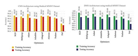 visualization of cnn and dnn using optimizers for mnist medical dataset