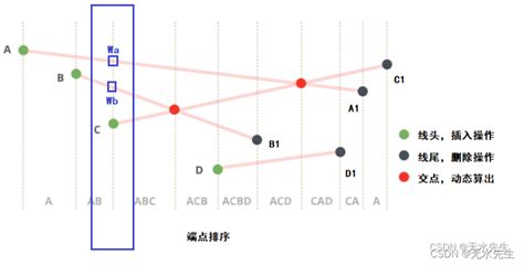 【计算几何02】bentley Ottmann 的线段交点算法c Bentley Ottmann算法 Csdn博客