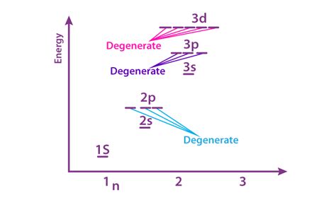 Understanding Orbitals Atomic Orbitals Quantum Numbers Types And