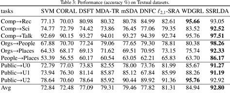 Table 3 From Semi Supervised Representation Learning Via Dual Autoencoders For Domain Adaptation