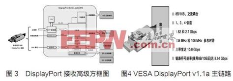Xilinx赛灵思中文社区——采用fpga实施displayport