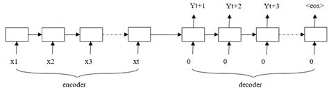Encoder Decoder Model Architecture Download Scientific Diagram