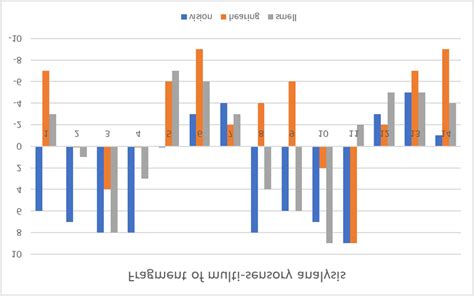 summary of evaluation graphs in terms of the three senses in relation