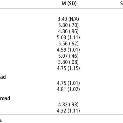 Age Gender And The Level Of Reflective Judgment Download Scientific Diagram