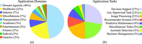 Percentage Of The Selected Articles On Different Xai Methods For Download Scientific Diagram