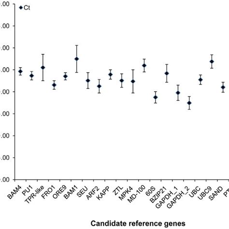 average cycle threshold c t values for 21 candidate reference genes
