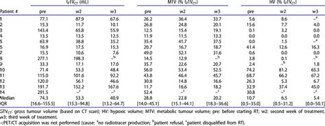 Evolution Of Tumour Volumes During Rt Download Table