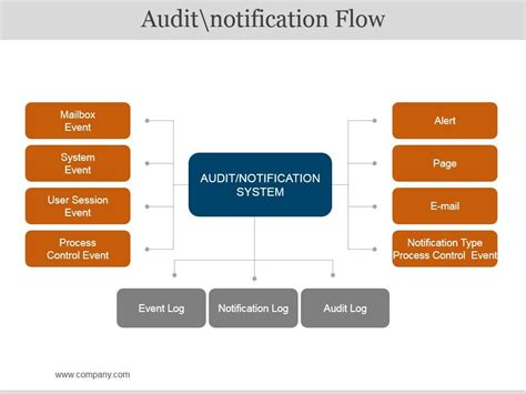Audit Notification Flow Ppt PowerPoint Presentation Microsoft