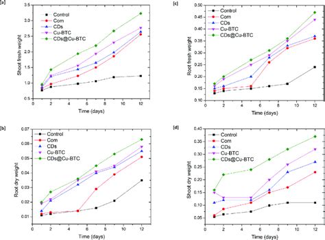 Effect Of Foliar Applications On Germination Of Sunflower A Shoot