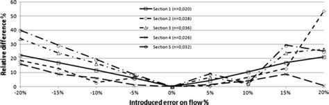 Calibration Sensitivity Against Model Input Flow Using Measured Water Download Scientific
