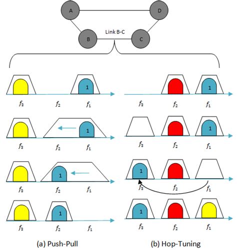 Defragmentation Steps A Push Pull Technique B Hop Tuning Technique Download Scientific