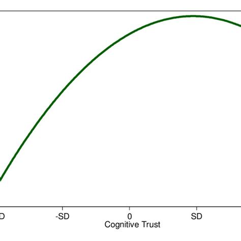 The Inverted U Shape Relationship Between Conceptual Skill And
