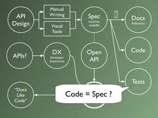 Specification Driven API Design With OpenAPI PPT