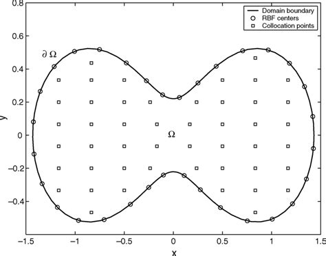 The 32 Rbf Centers And 48 Collocation Points On Cassinis Oval The