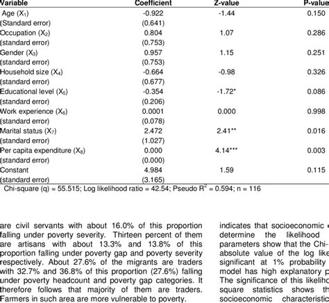 binary logit regression estimates of the determinants of rural urban