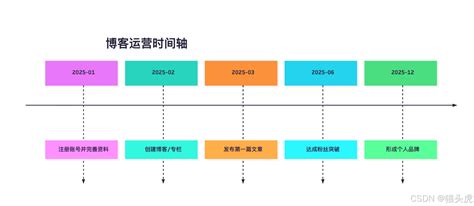 一个正常的 Csdn 博客账号，需要做哪些基础准备？csdn养号 Csdn博客