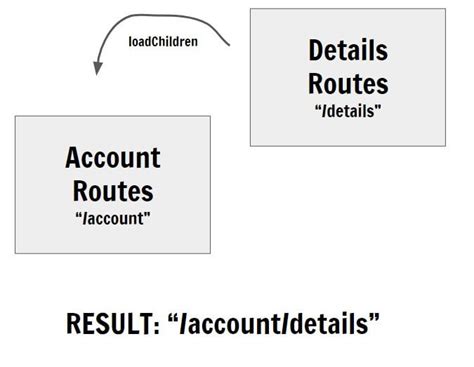 Angular Routing — A Better Pattern For Large Scale Apps Rangular2