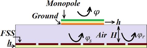 Side View Of The Proposed Antenna With Fss Download Scientific Diagram