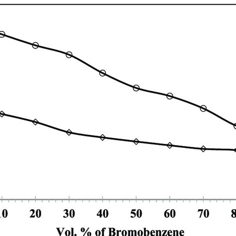 Variation Of Relaxation Time S As A Function Of Mole Fraction Of Bbz