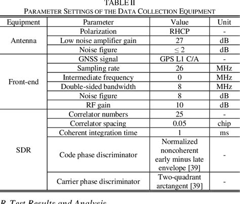 table ii from vector tracking loop based gnss nlos detection and correction algorithm design