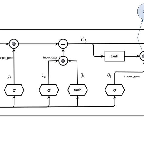 Architecture Of Lstm Download Scientific Diagram