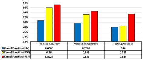 Comparison Between The Values Of Training Accuracy Validation Download Scientific Diagram
