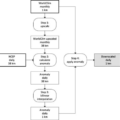 Downscaling Algorithm Squared Boxes Denote Raster Data Sets The Input Download Scientific