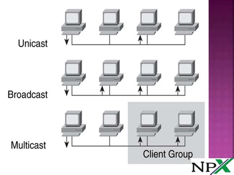 Unicast Multicast And Broadcast Pptx