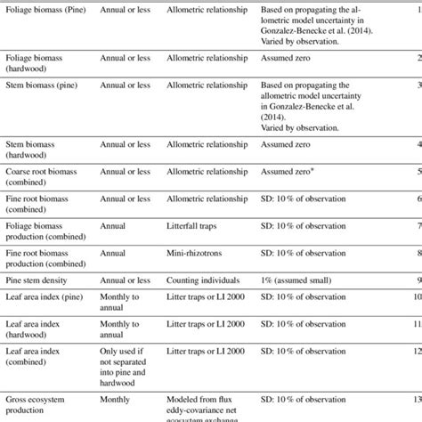 Regional Observational Data Streams Used In Data Assimilation
