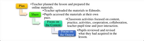 flipping the class procedure adapted from demirel 2016 p 111