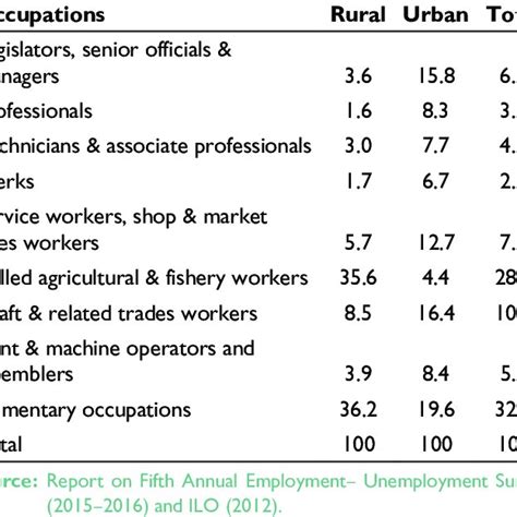 Occupational Classification Of Workers In Percentage Download