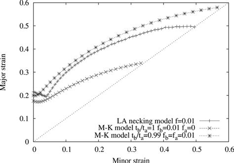 Numerical Fld Predictions For Gologanu Model La Necking Model Versus