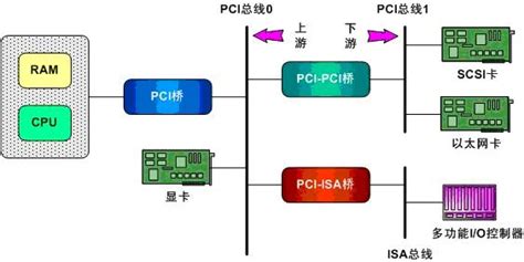 linux下pci设备驱动程序开发 csdn博客