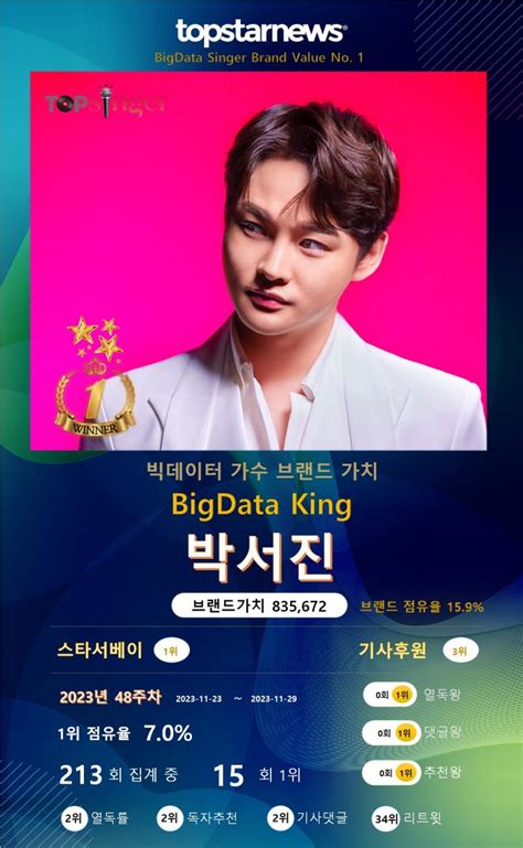 박서진 빅데이터가수 브랜드 14회째 1위 황영웅·진해성·리베란테·최수호 Top5영탁·이찬원·김희재·포르테나·장민호 뒤이어48주차 김성희 기자 톱스타뉴스