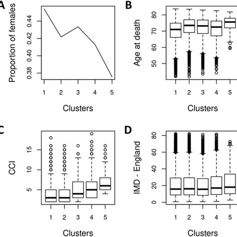 Characterization Of Clusters Based On Demographic Data A Plot Of
