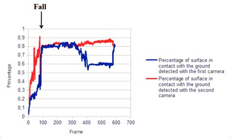 Example Of Using Of The Proposed Features For Fall Detection Scenario
