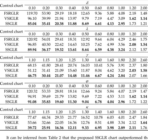 the ats1 values for the fsrglr vsiglr and ssglr control charts under download scientific