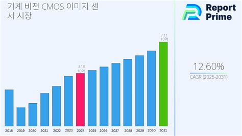 기계 비전 Cmos 이미지 센서 시장 규모 성장 예측까지 2031