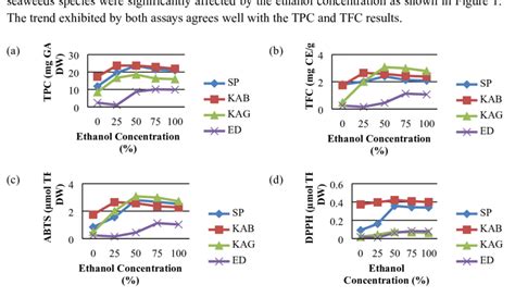 Effects Of Ethanol Concentration Towards A Tpc B Tfc C Abts And Download Scientific